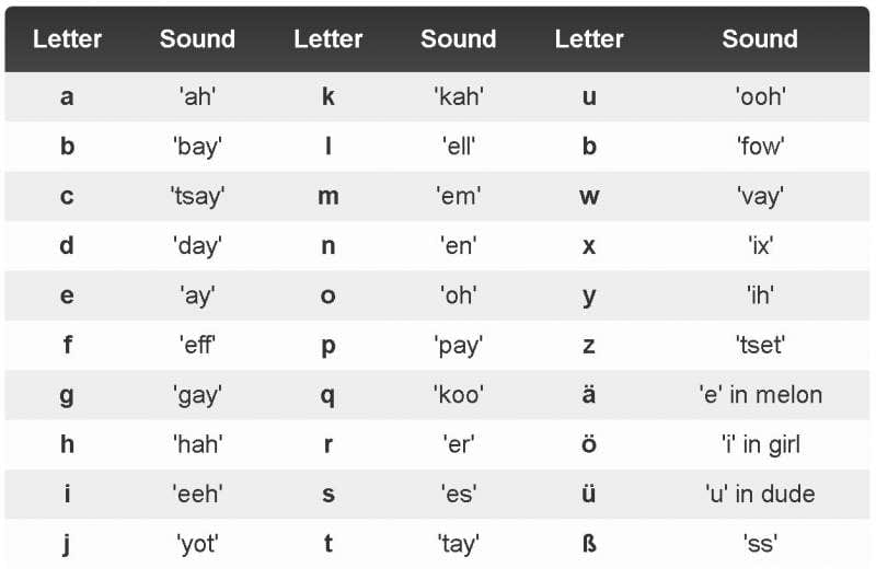 Phonetic Alphabet Deutsch German Alphabet Phonetic Learn German In Phonetic Alphabet Deutsch German Alphabet Phonetic Learn German In