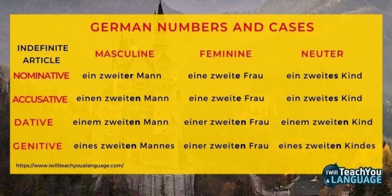 German Indefinite Chart