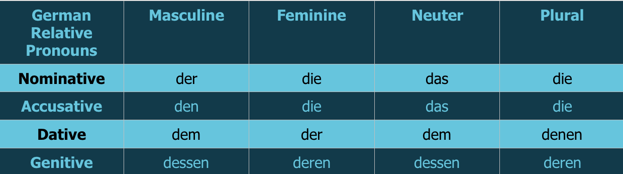 Relative Pronoun Chart